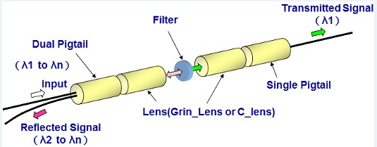 WDM Device|CATV/FTTH|Applications|波若威科技 Browave